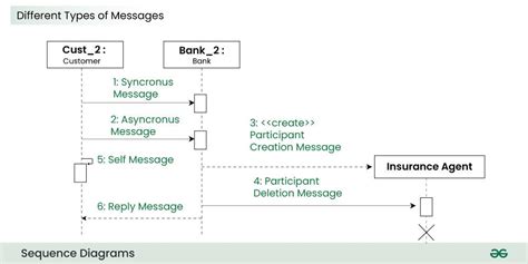Message Flow Uml Class Diagram