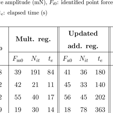 Comparison Of The Multiplicative Regularization And The Additive