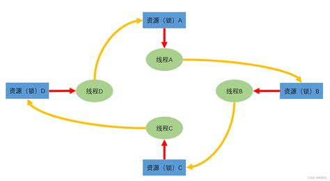 实现死锁检测组件 Csdn博客 实现死锁检测组件 Csdn博客