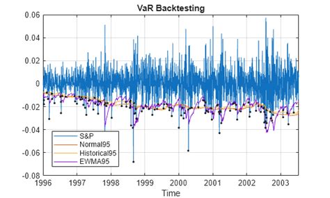 Value At Risk Estimation And Backtesting Matlab And Simulink Example