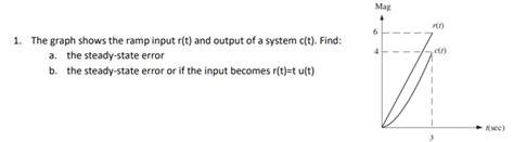 Solved Mag The Graph Shows The Ramp Input R T And Output Chegg