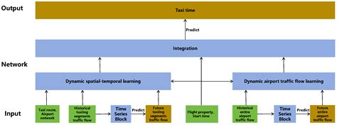 Multi Task Dynamic Spatio Temporal Graph Attention Network A Variable Taxi Time Prediction
