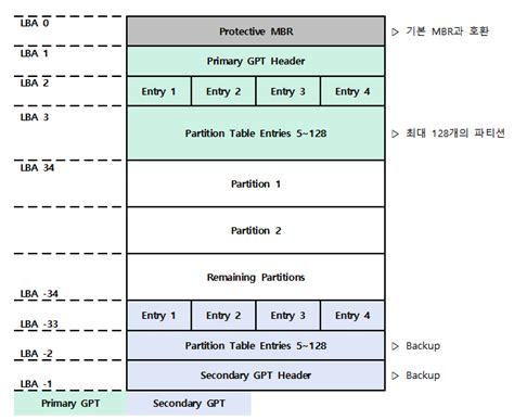 Gpt Partition Table Structure At Lauren Brennan Blog