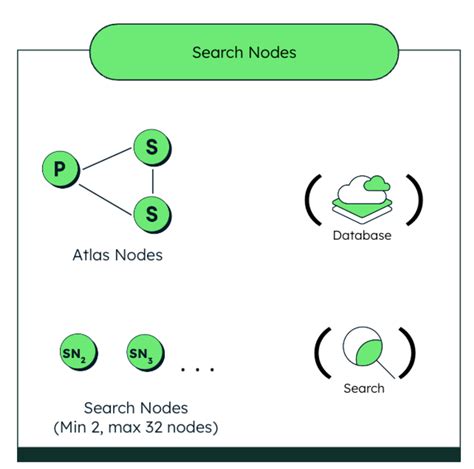 workload isolation for more scalability and availability search nodes