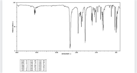 Solved Calculations And Spectral Analysis Ftir Spectrum A
