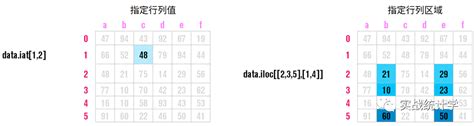 Python Pandas模块21个常用操作可视化图解 知乎