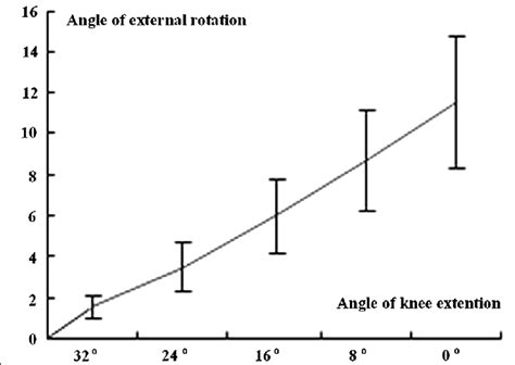 Relationship Between Tibial External Rotation And Knee Extention Download Scientific Diagram