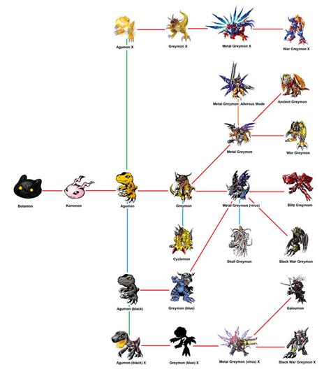 Greymon Evolution Line By Richardcr9 On Deviantart