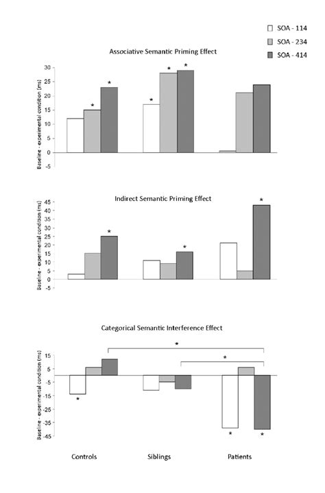 Associative And Indirect Priming And Categorical Interference At