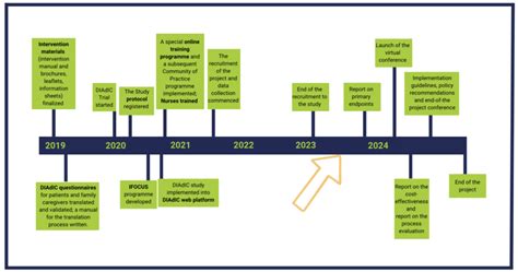 Project Results Diadic