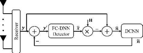 Figure 3 From Early Exiting Dnn Mimo Detector Design With Fast Signal