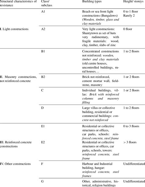 Building Classification Based On Primary Intrinsic Factors Of Download Table