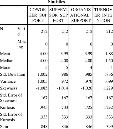 Frequency Distribution Analysis For Support And Employee Download
