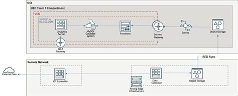 Hands On Experimenting With Oracle Cloud Infrastructure And Roving Edge