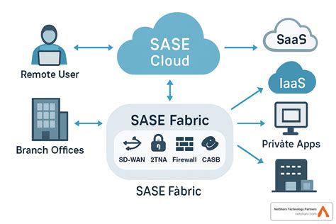Sase Architecture Diagram 7 Powerful Reasons You Need It In 2025