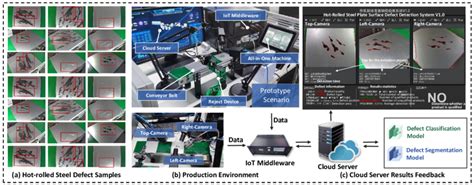 The Prototype Manufacturing Scenario For Hot Rolled Steel Defect Download Scientific Diagram