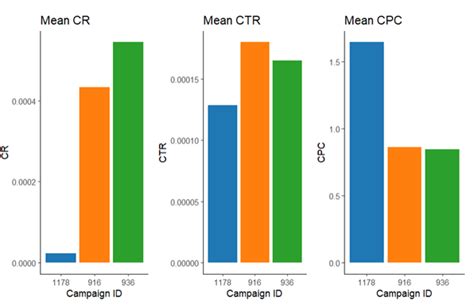 Marketing Campaign Analysis With Sql By Kofi Siriboe Facebook Marketing Campaign Analysis