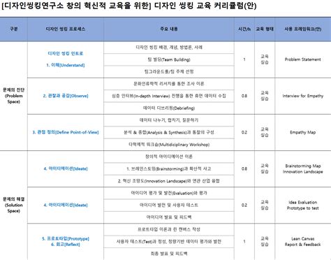 2022년 8월 디자인 씽킹 온라인 교육 안내 디자인씽킹연구소