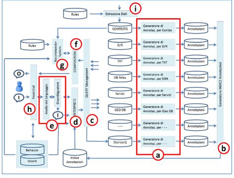 Decision Logical Functional Architecture Download Scientific Diagram