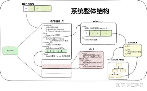图解 Jemalloc 521 版本 知乎