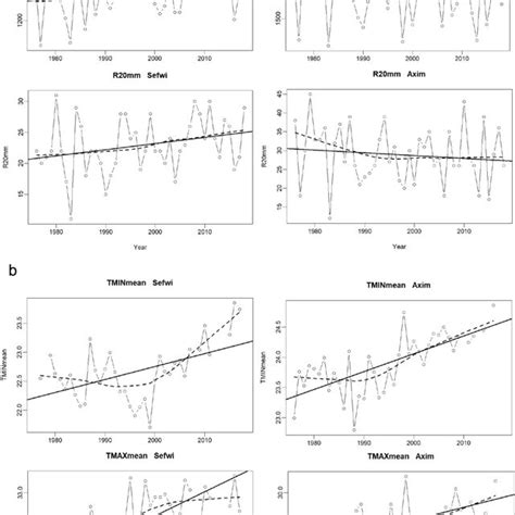 A Rainfall Variability Across Southwestern Ghana 1976 2018 Pcrptot Download Scientific