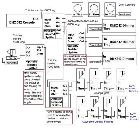Doug Fleenor Design DMX Basics