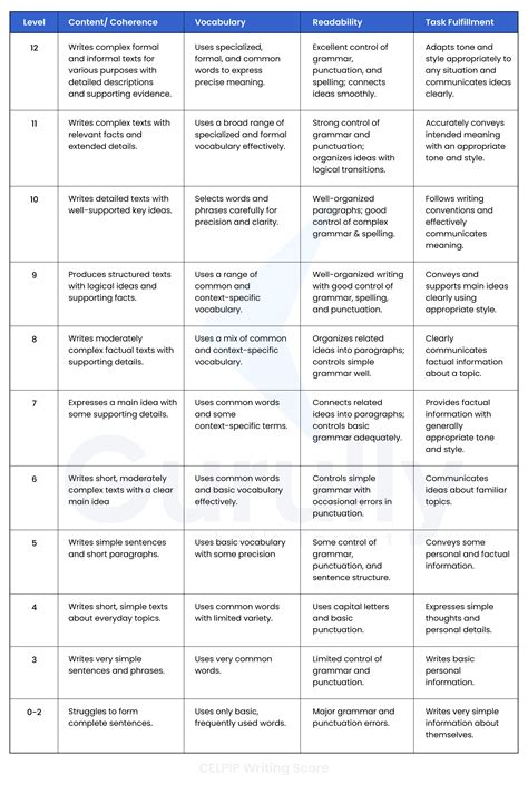 Celpip Score Chart Listening Reading Writing And Speaking