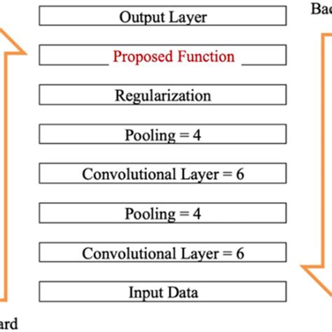 softmax operation from input to multiclass output in the final layer of