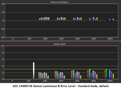 AOC C VU Grayscale Gamma Color