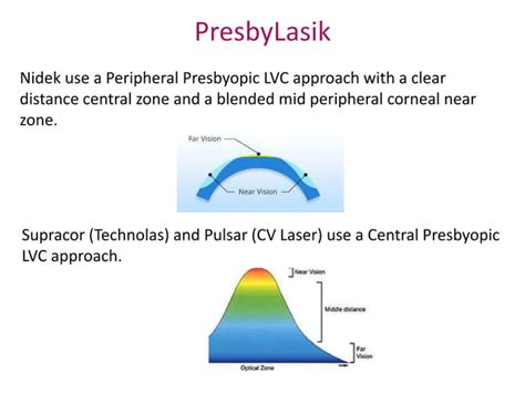 Correcting Presbyopia Modern Options Pptx Eye And Vision