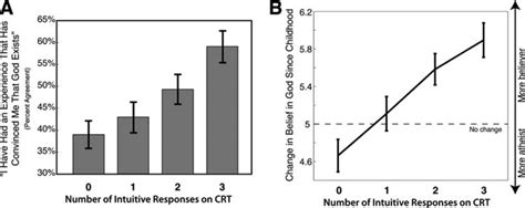 The Frequency Of Intuitive Incorrect Responses To Cognitive Reflection Download Scientific