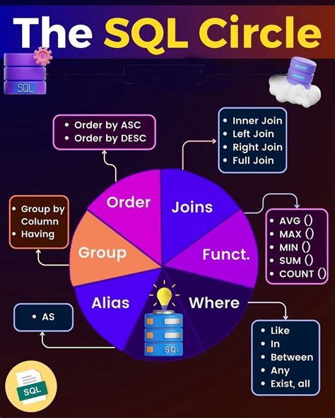 Feroz Khan On Linkedin Sql Basics Sql Sqlserver Sqldeveloper Sqladmin Dba Database
