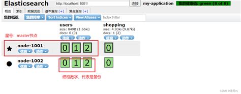 Elasticsearch从入门到精通 第四话（核心概念篇）elasticsearch Hashrouting Csdn博客