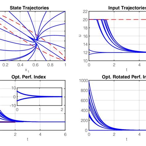 4 closed loop position top and input bottom trajectories for the