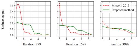 Distribution Of Softmax Output Of The Teacher Model Receiving Download Scientific Diagram