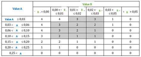 double entry table with smaller or greater than r excel