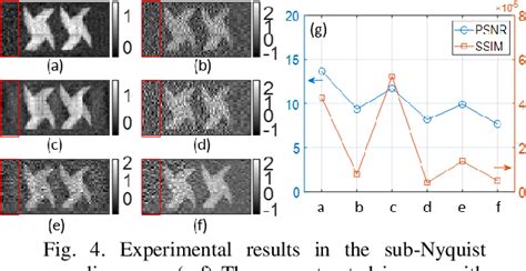 Computational Ghost Imaging With Hybrid Transforms By Integrating