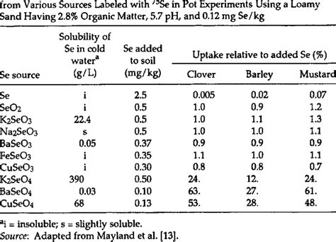 Selenium Solubility In Water And Relative Uptake Of Se By Plants