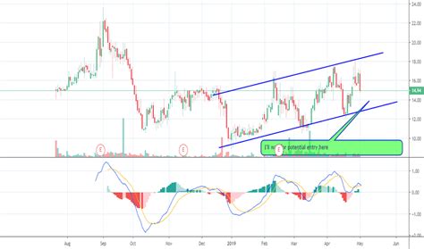 Repl Stock Price And Chart — Nasdaqrepl — Tradingview