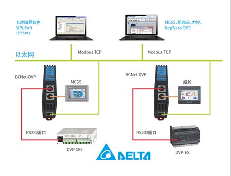 Bcnet Dvp Xueplc