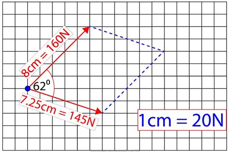 Aqa Gcse Finding The Resultant Force Using The Parallelogram Rule