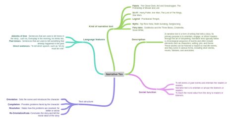 Narrative Tex Coggle Diagram