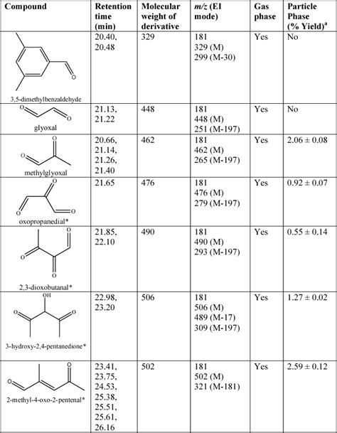 Table 3 From Gas Particle Partitioning Of Carbonyls Gas Particle Partitioning Of Carbonyls In