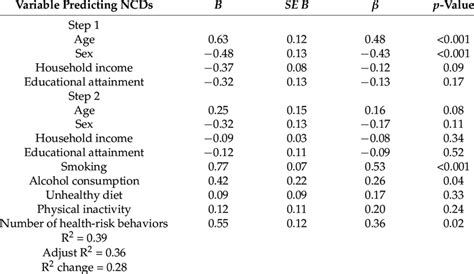 Summary Of Multiple Regression For Variables Predicting Ncds N 5737