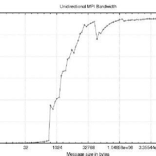 2 Unidirectional MPI Bandwidth Download Scientific Diagram