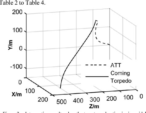 Table 2 From Simulation Of Anti Torpedo Torpedo Intercepting Trajectory And Analysis Of Hit