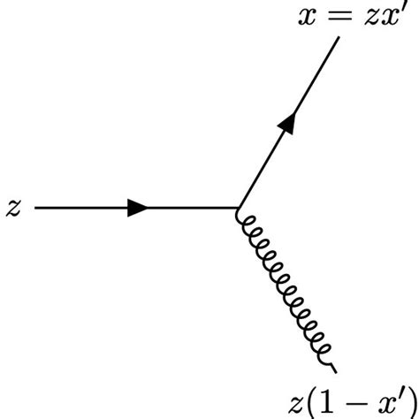 Pictorical Representation Of The G → Q ¯ Q Splitting And Momentum