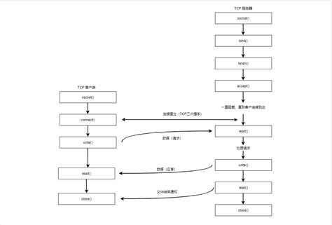 Unix网络编程:socket实现clientserver通信 Eisouthboy 博客园 Unix网络编程:socket实现clientserver通信 Eisouthboy 博客园
