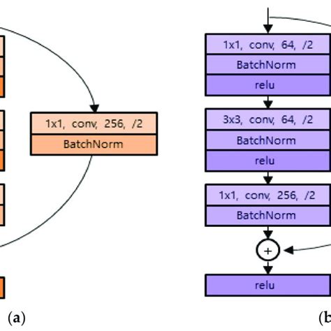 Resnet 50 Structure And The Residual Block A Convolutionblock B
