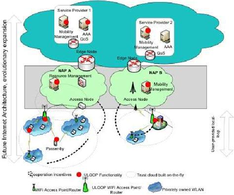 user centric wireless local loops download scientific diagram